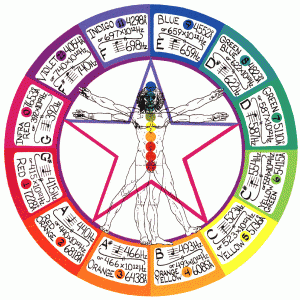 Colors & Musical Correspondences – World Clock